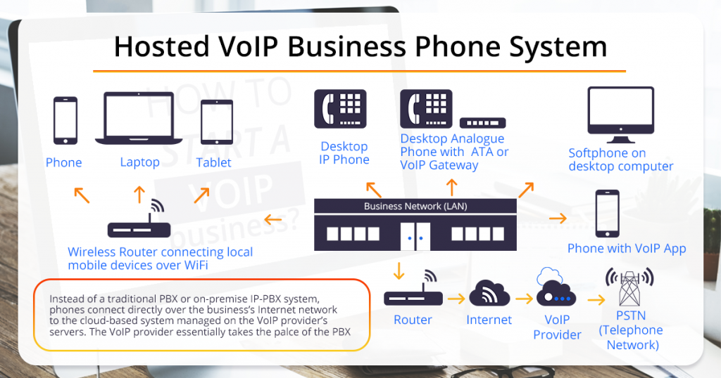 How to Start a VoIP Business – A Complete Guide | Speedflow