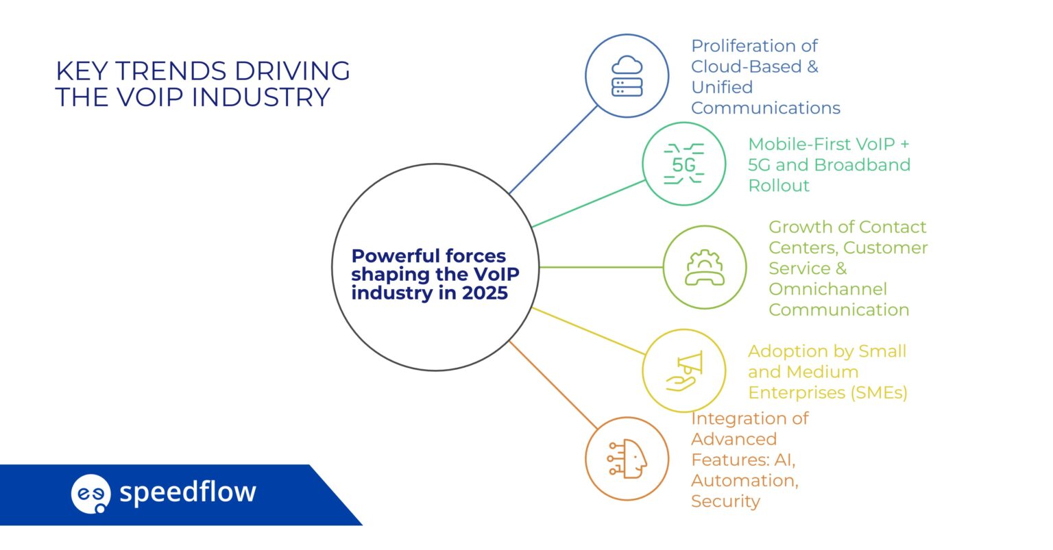 The VoIP Industry in 2025: A Year in Review | SPEEDFLOW